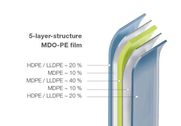MDO-PE film as thin as 15 micron: Cast film technology to revolutionise mono-material packaging ...